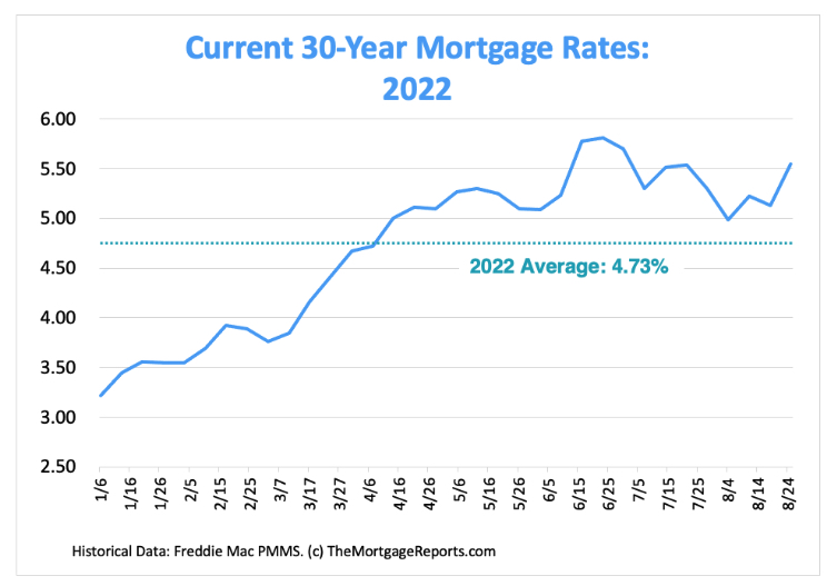 Mortgage Rates 2022 Current Vs Historical Trends The Lending Coach